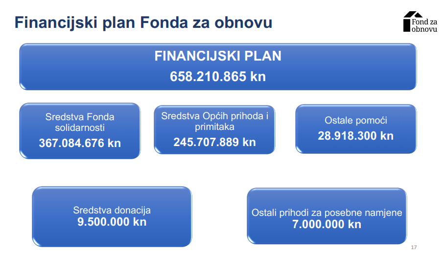 Obnova nakon potresa - OBNOVA NAKON POTRESA - Što je do sada učinjeno i ...